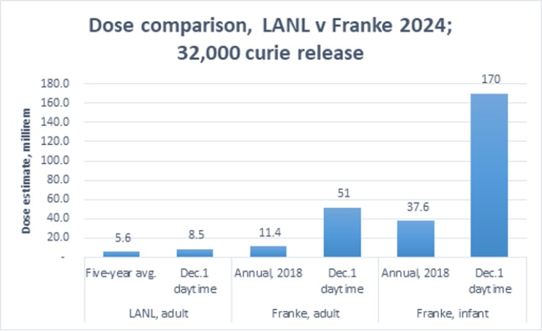Press Release: New Report Reveals LANL Tritium Venting Could Have ...